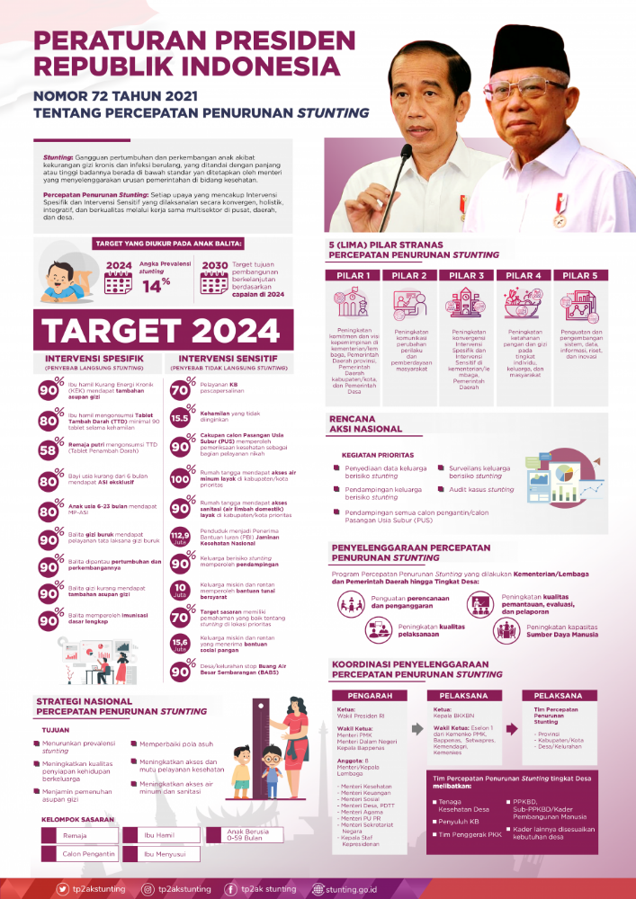 PERATURAN PRESIDEN REPUBLIK INDONESIA NOMOR 72 TAHUN 2021 TENTANG PERCEPATAN PENURUNAN STUNTING